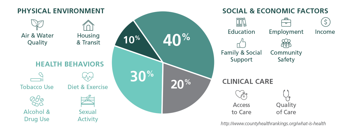 Defining SDOH - NASDOH